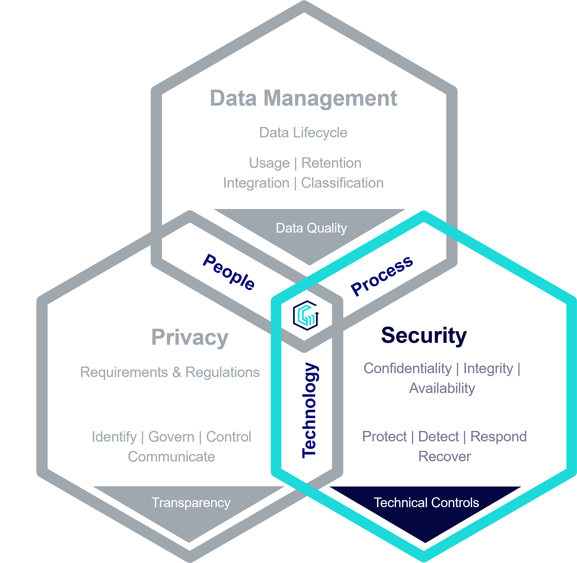 Security Management - Genesys Data